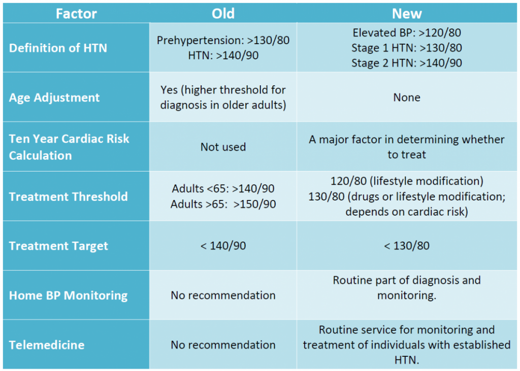 Hypertension Redefined - Benefit Advisors Network